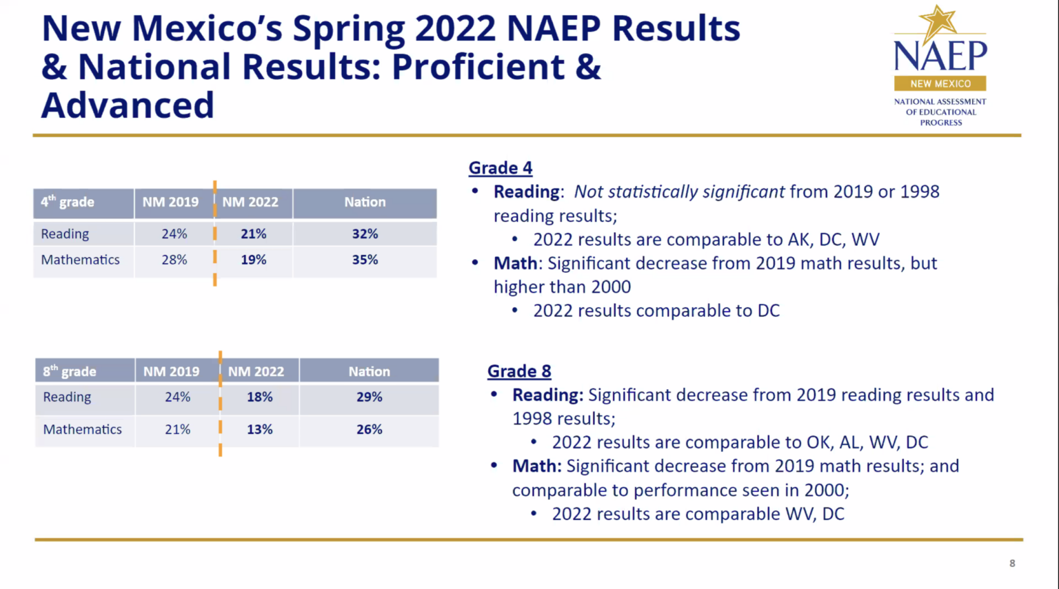 New Mexico ranks dead last nationally on NAEP test results - New Mexico ...