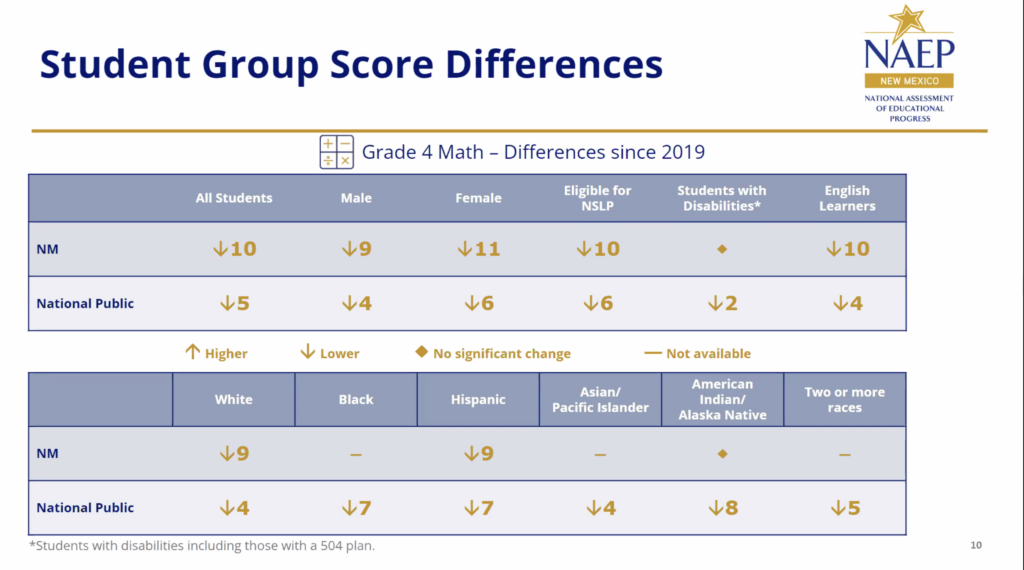 New Mexico ranks dead last nationally on NAEP test results - New Mexico ...
