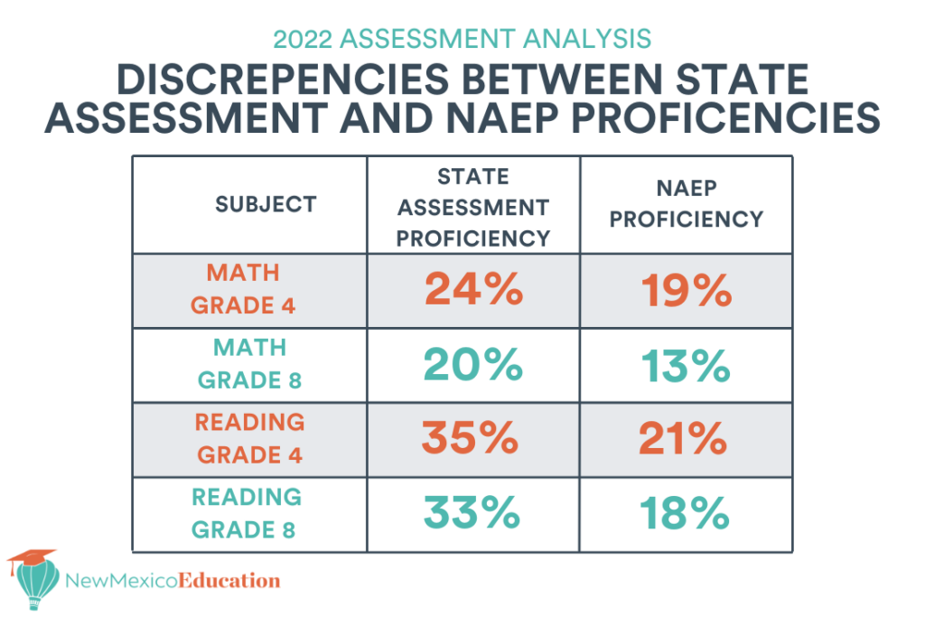 Deeper dive into New Mexico NAEP scores reveals troubling truths - New ...