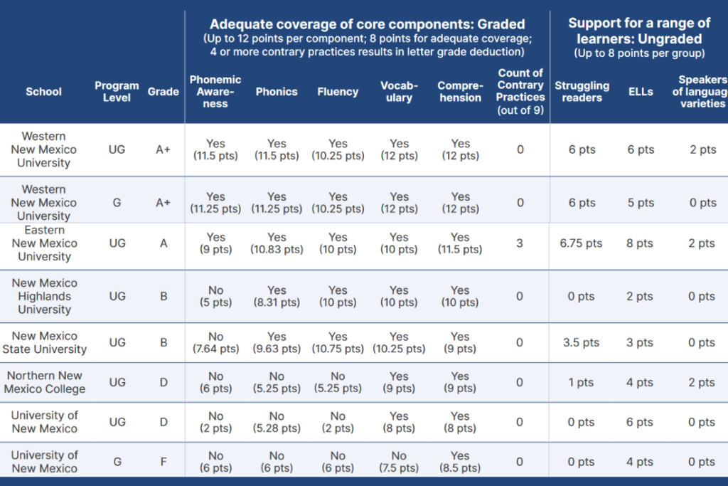 Some New Mexico Teacher Preparation Programs Show Promise in Reading Instruction, Reveals NCTQ ...