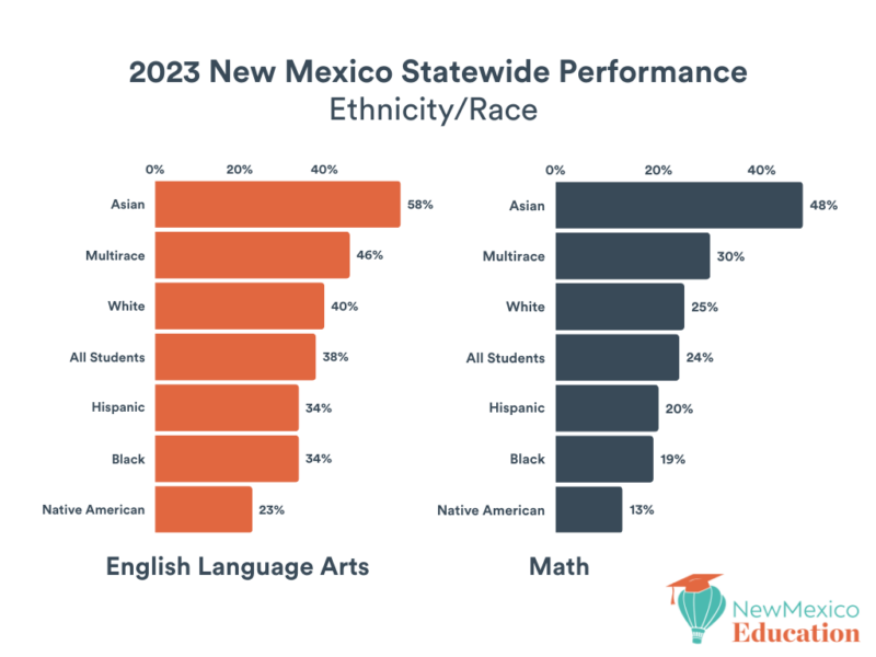 Where are the Scores? - New Mexico Education