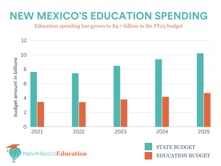 New Mexico Legislature Appropriates $4.7 Billion to K-12 Education ...