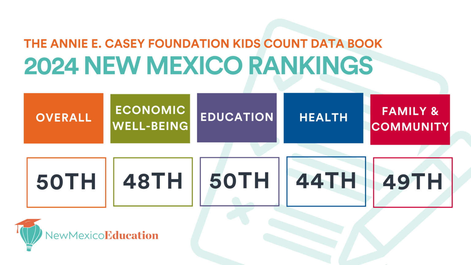 New Mexico 50th in Education – Again - New Mexico Education